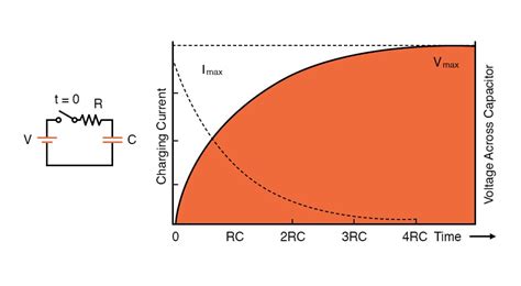 Capacitance Graph