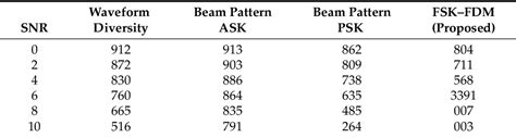 Table 3 From Hybrid Fskfdm Scheme For Data Rate Enhancement In Dual Function Radar And