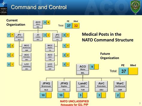 Ppt L3 Nato Principles Powerpoint Presentation Free Download Id 2093460