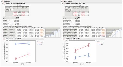 Interpreting Three Way Anova Effects Test Of Interaction Not Significant But Po Jmp User