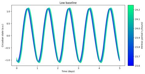 Combining Sleep And Circadian Models Circadian By Arcascope