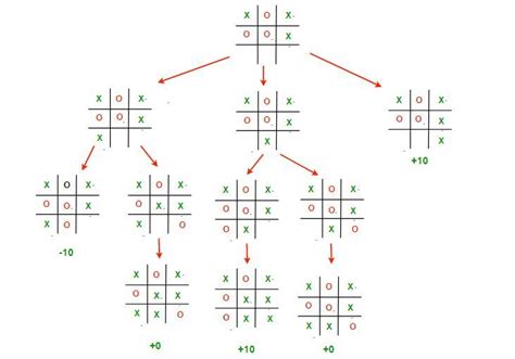 Minimax Algorithm In Ai Artificial Intelligence