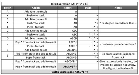 Emmanuel S On Linkedin Datastructures Algorithms Infixtopostfix Programmingbasics