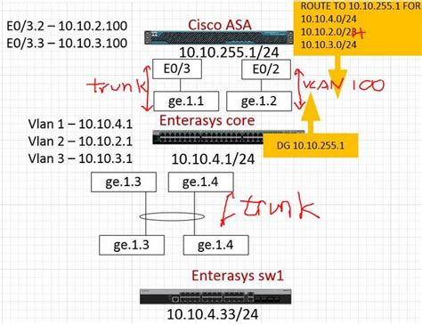 Solved Cannot Ping Vlan 2 Experts Exchange