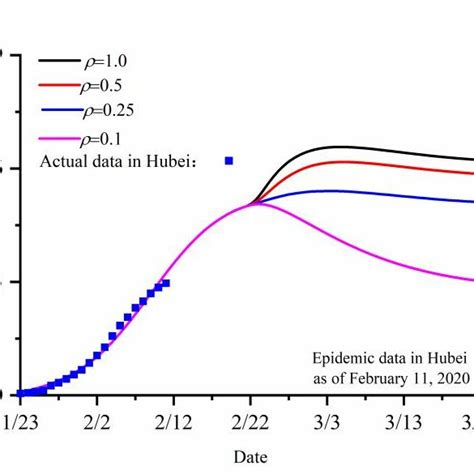 parameter assignment for modified seir epidemic dynamic model