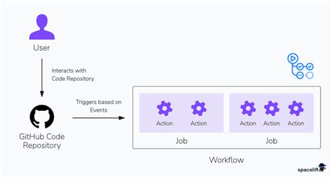 Kubernetes With Github Actions And Helm Cicd For Containers