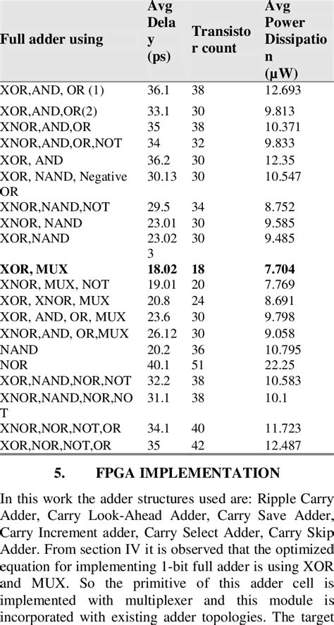 Simulated Result For Different Full Adders Download Scientific Diagram