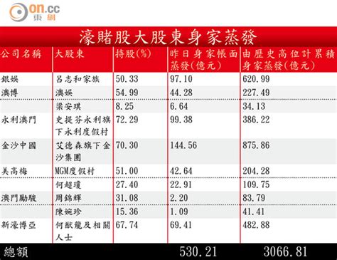 探射燈：旅業淡靜 澳門經濟料放緩 東方日報