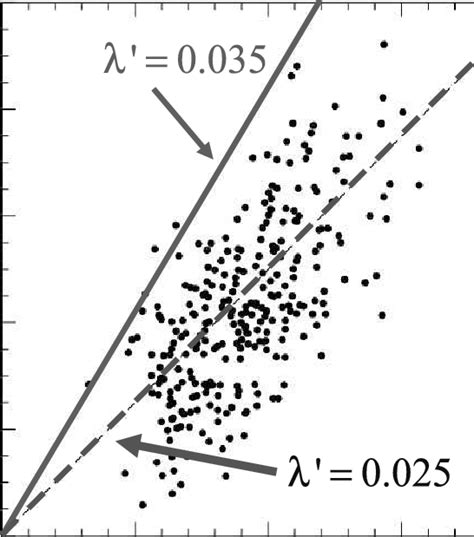The Observed Scale Lengths Versus The Maximum Rotational Velocities Of