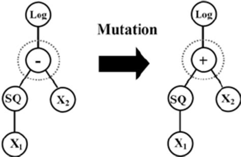 3 Typical Mutation Operation In Gp Download Scientific Diagram