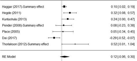 forest plot of income effect size standardized mean difference
