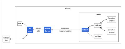 Kubernetes Practical Lab Setup Metric Server On Docker Desktop Locally By Kyle Law Medium