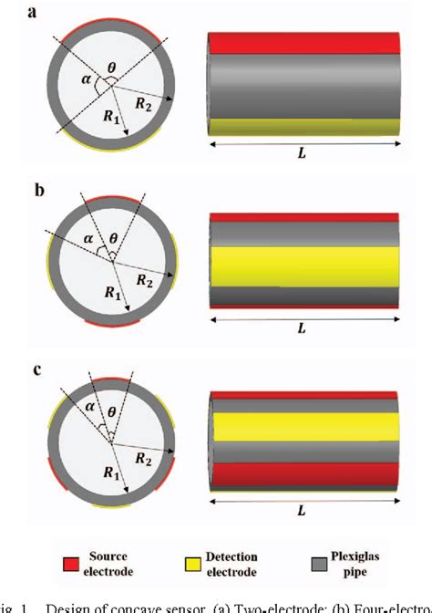 Figure 1 From Design Of Concave Capacitance Sensor For Void Fraction Measurement In Gas Liquid