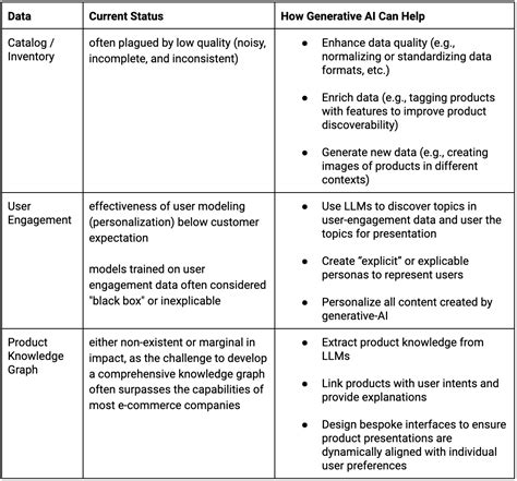 The Roadmap Embracing Generative Ai In E Commerce