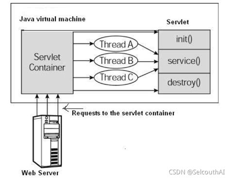 【javaweb】servlet工作原理和生命周期1请描述servlet的生命周期和运行原理2与普通java类有什么区别 Csdn博客