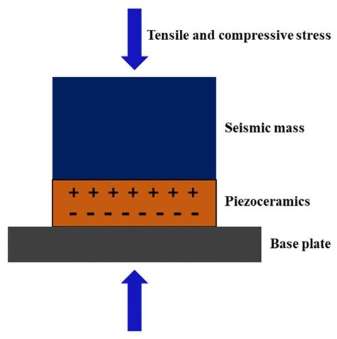 Encyclopedia Mdpi On Linkedin Structure Of Piezoelectric Accelerometers