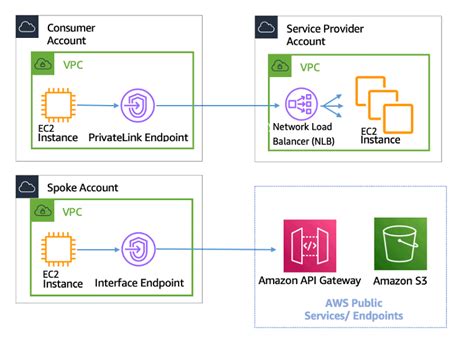 Privatelink Aws Aws Privatelink Benifits And Features 2022