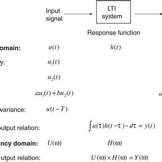 A A Linear Time Invariant LTI System Takes An Input Signal And