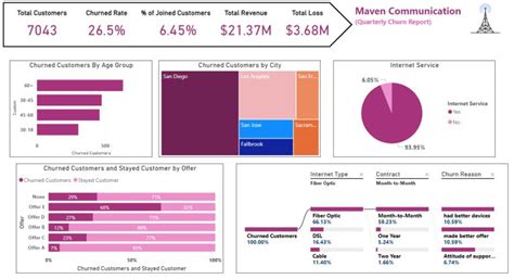 Ankita Rathi Auf Linkedin Mavenchallenge Dataanalytics Powerbi