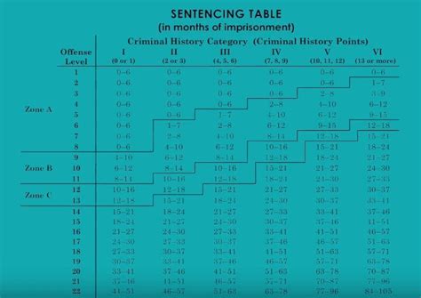 Felony Sentencing Chart