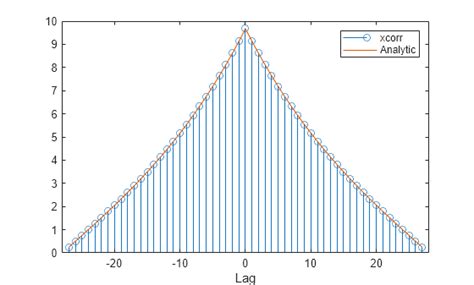calculate autocorrelation in excel data analysis loveopl