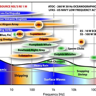 The Relationship Of Man Made Noise Sources And Naturally Occurring Download Scientific Diagram
