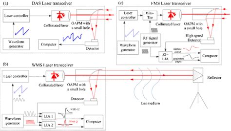 Three Schemes Of Tunable Diode Laser Absorption Spectroscopy Tdlas