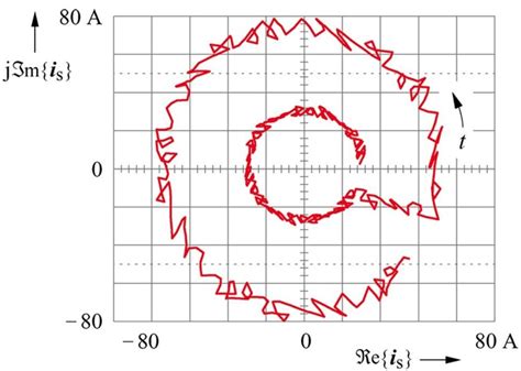 trajectory of the stator current vector with a step transition from
