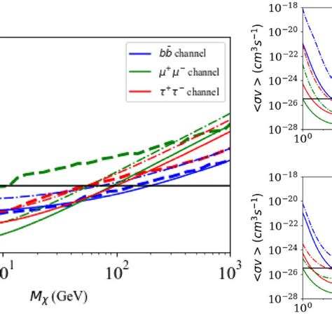 Constraints On Dm Particle Mass M χ And Cross Section For Three Download Scientific