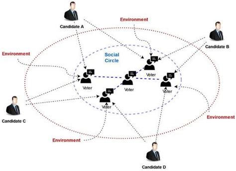 Shakir Hussain On Linkedin Method To Forecast The Presidential Election Results Based On