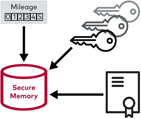 Microsar Hsm Firmware For Hsm Vector