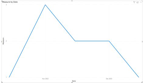 consistent date x axis in line chart microsoft fabric community