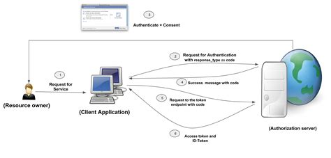 Securing A Vuejs App Using Openid Connect Code Flow With