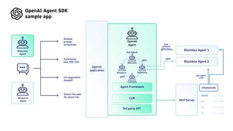 Building Agentic Ai Applications With Openai Agents Sdk