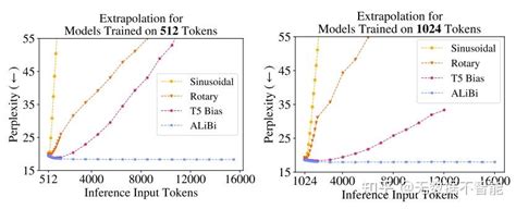 为什么gpt模型输入的token最大数量被限制在几万，是有技术问题吗？ 知乎