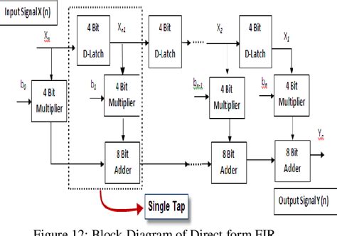 Figure 12 From Design And Analysis Of Finite Impulse Response Using