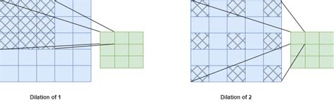 Building An Image Colorization Neural Network — Part 3 Convolutional Neural Networks By