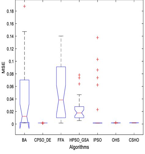 The Variance Diagram Of Ex Viii Download Scientific Diagram