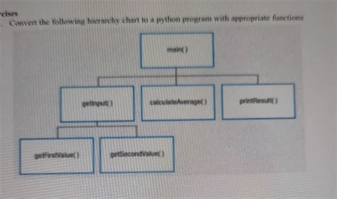 Solved Cises Convert The Following Hierarchy Chart To A Python