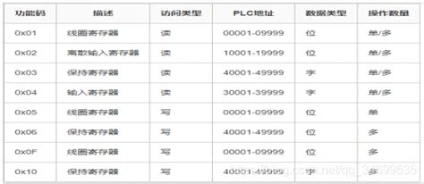 C中针对nmodbus4库文件的简单使用分享modbus Tcp协议nmodbus4手册 Csdn博客