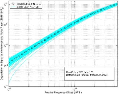 13 degradation in sinr at the output of the lmmse receiver fixed