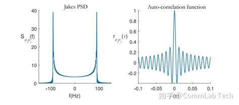 实战数字信号处理之四十二 频率平坦衰落信道建模：瑞利过程和莱斯过程 知乎