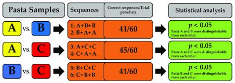 Triangle Test To Evaluate The Capability Of The Panelists To Download Scientific Diagram