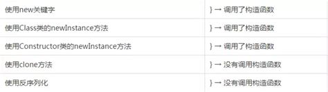 Java 中创建对象的 种方式 Java技术栈