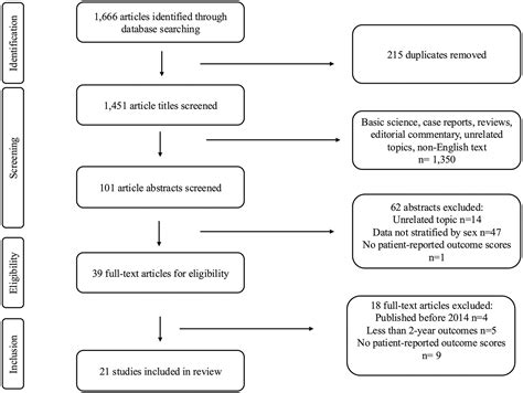 With Proper Surgical Indications Sex Based Differences In Pathology Do Not Impact Hip