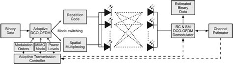 Adaptive Mimo Ofdm Vlc System Under Consideration Download Scientific Diagram