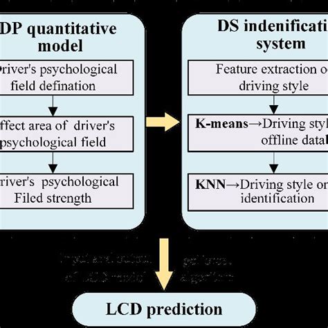 Framework Of Autonomous Vehicle Decision Making In V2v Environment Download Scientific Diagram