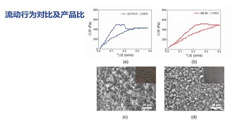 流化床法生产磷酸铁锂与 硅负极材料研究