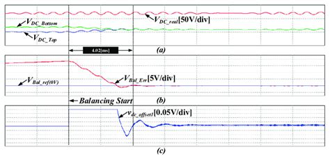 Simulation Results Of The Dc Link Neutral Point Voltage Balance Used In Download Scientific