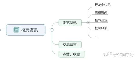 校友会小程序开发笔记十： 校友资讯功能模块设计与实现 知乎